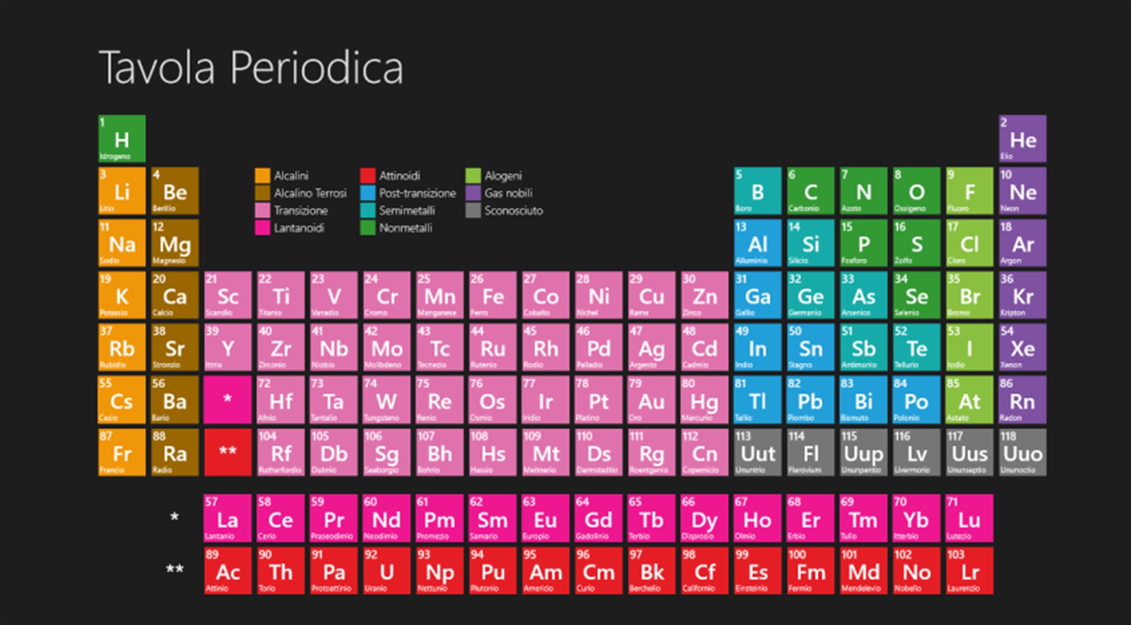 Tavola Periodica Degli Elementi Con Numero Atomico E Nome